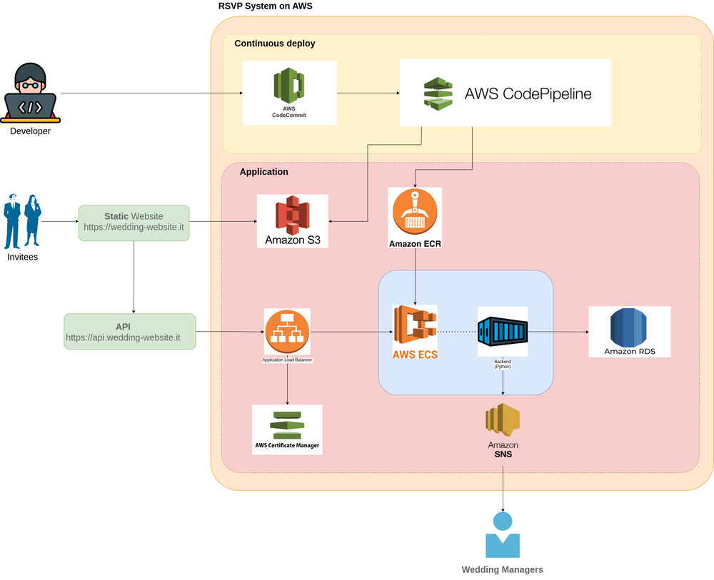 Wedding rsvp system on AWS